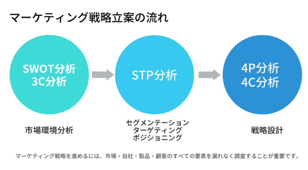 4P・4Cの違いとは？考え方や活用方法、注意点を解説 | SALES ROBOTICS株式会社