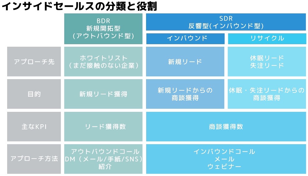 BDRとSDRの違いとは？インサイドセールスの分類や導入時のポイントを解説 | SALES ROBOTICS株式会社